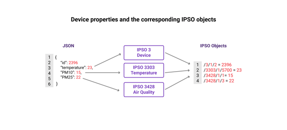 IoT Communication Protocols with measurements for NB-IoT - Expert Guide